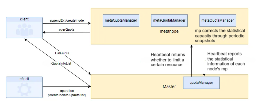 CubeFS | A Cloud Native Distributed Storage System