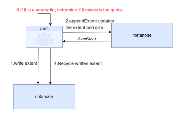 CubeFS | A Cloud Native Distributed Storage System