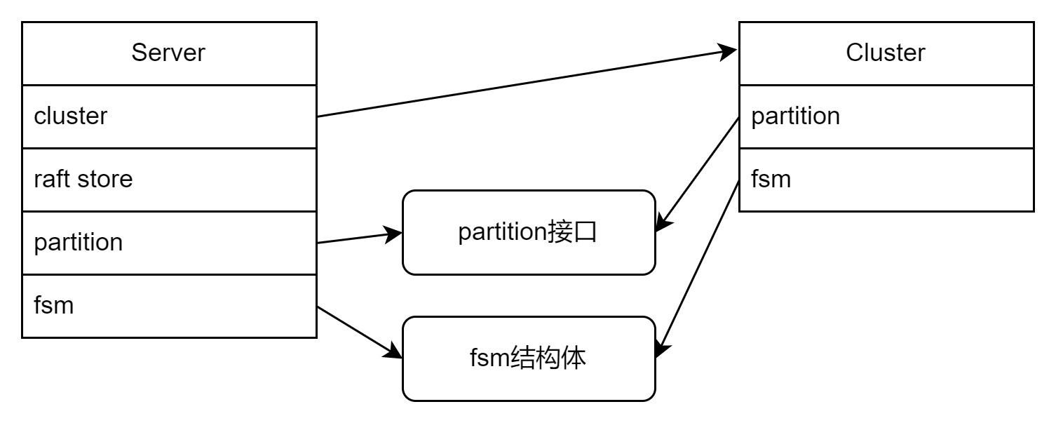CubeFS | A Cloud Native Distributed Storage System