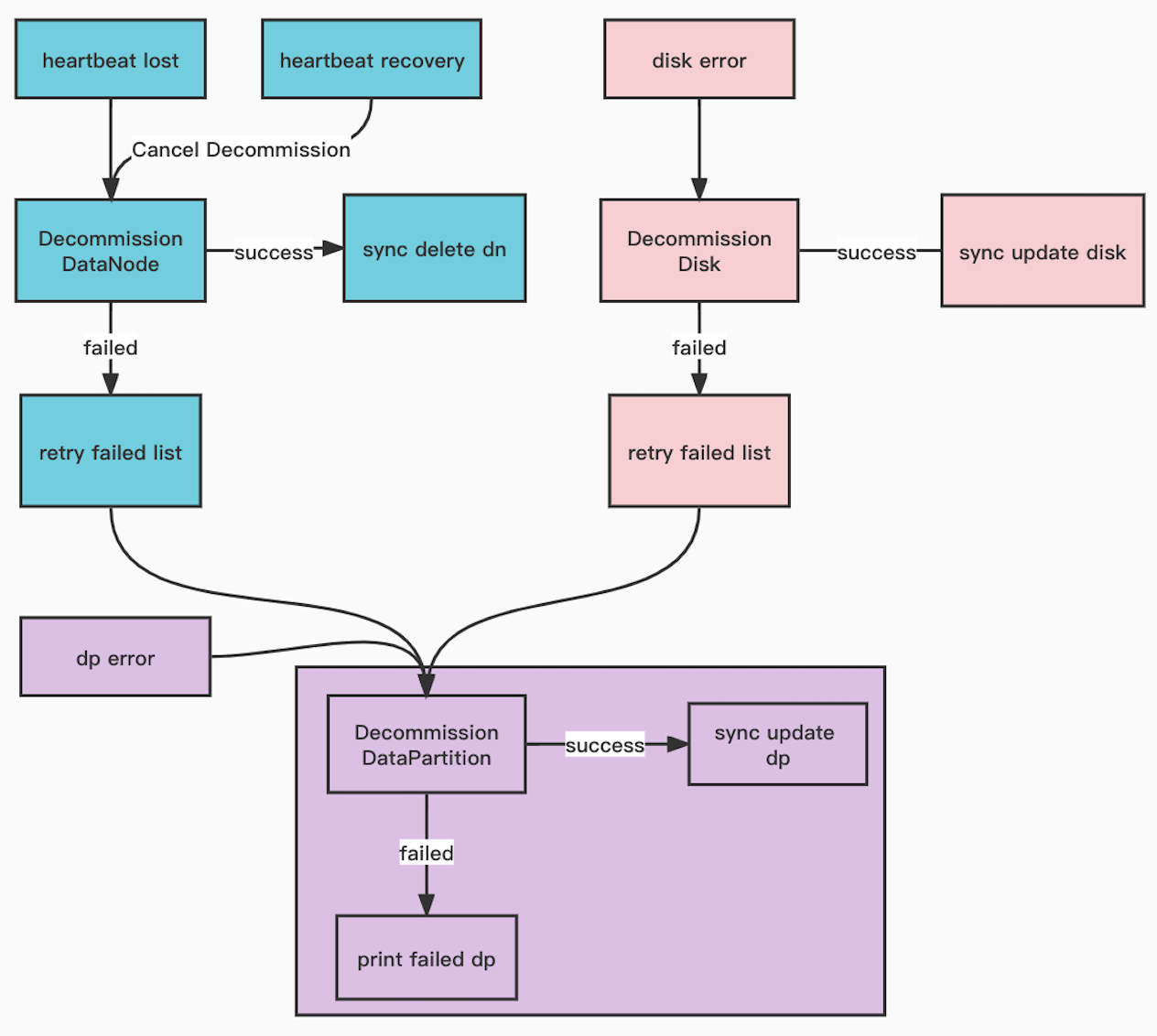 CubeFS | A Cloud Native Distributed Storage System