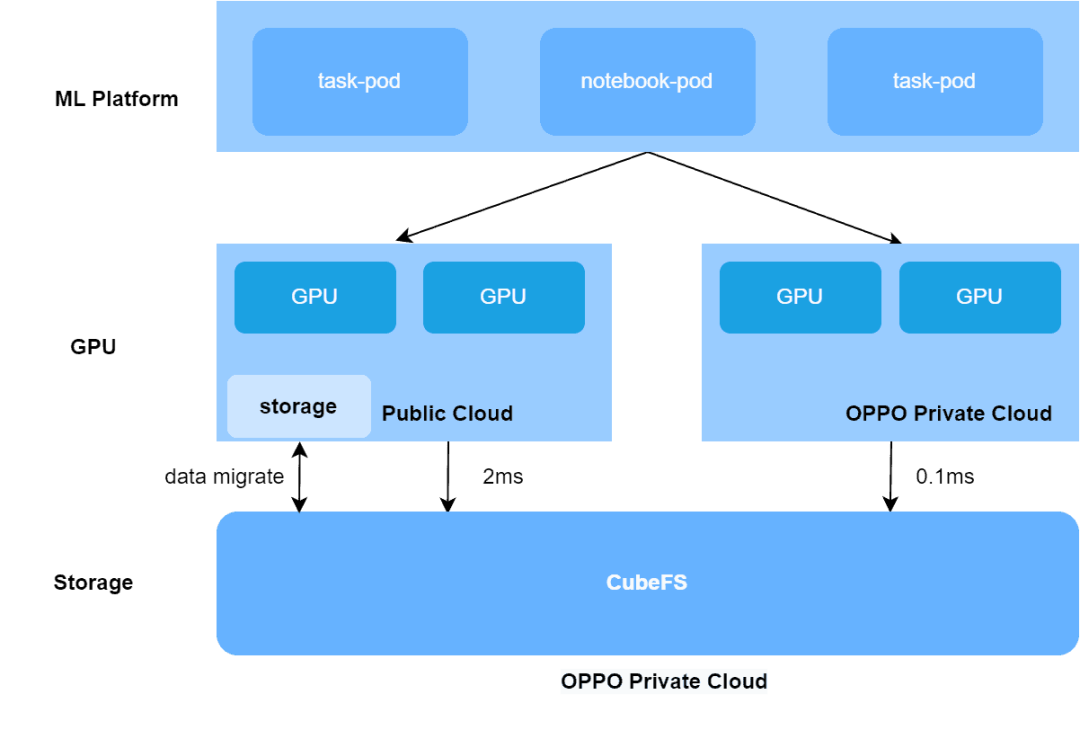 CubeFS | A Cloud Native Distributed Storage System