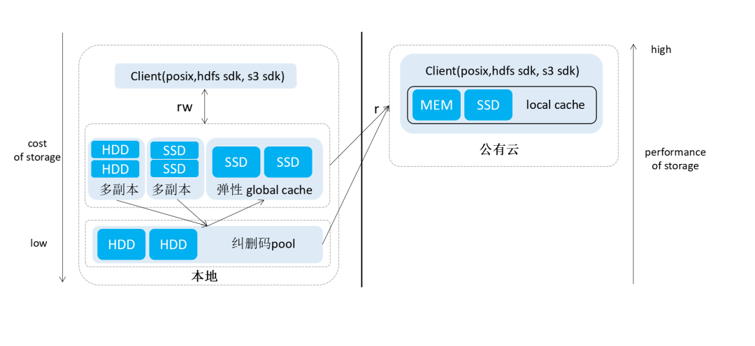CubeFS | A Cloud Native Distributed Storage System