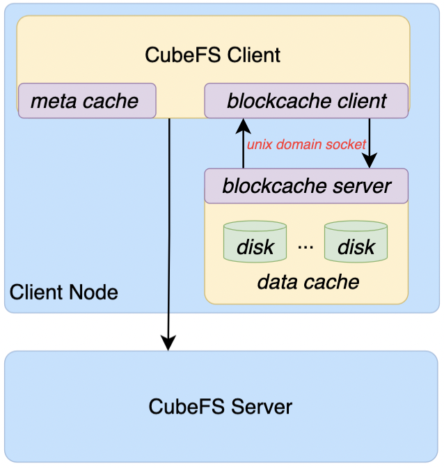 CubeFS | A Cloud Native Distributed Storage System